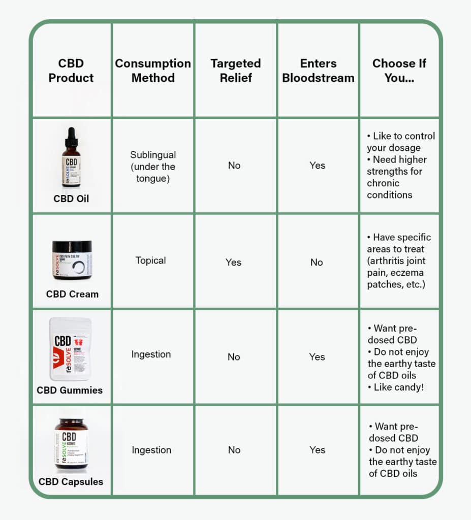 CBD Oil Dosage Chart & Dosage Calculator | resolveCBD
